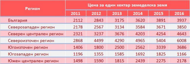 Средната цена на земеделската земя в Югозападния район е най-ниска ...