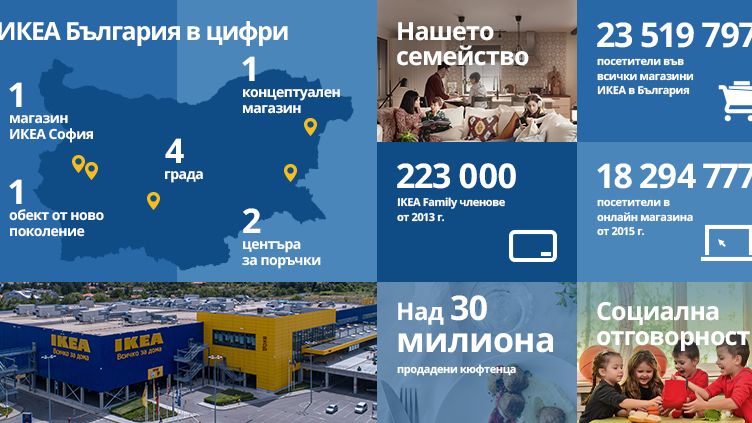 ИКЕА е посрещнала над 23 млн. посетители у нас - Economy.bg