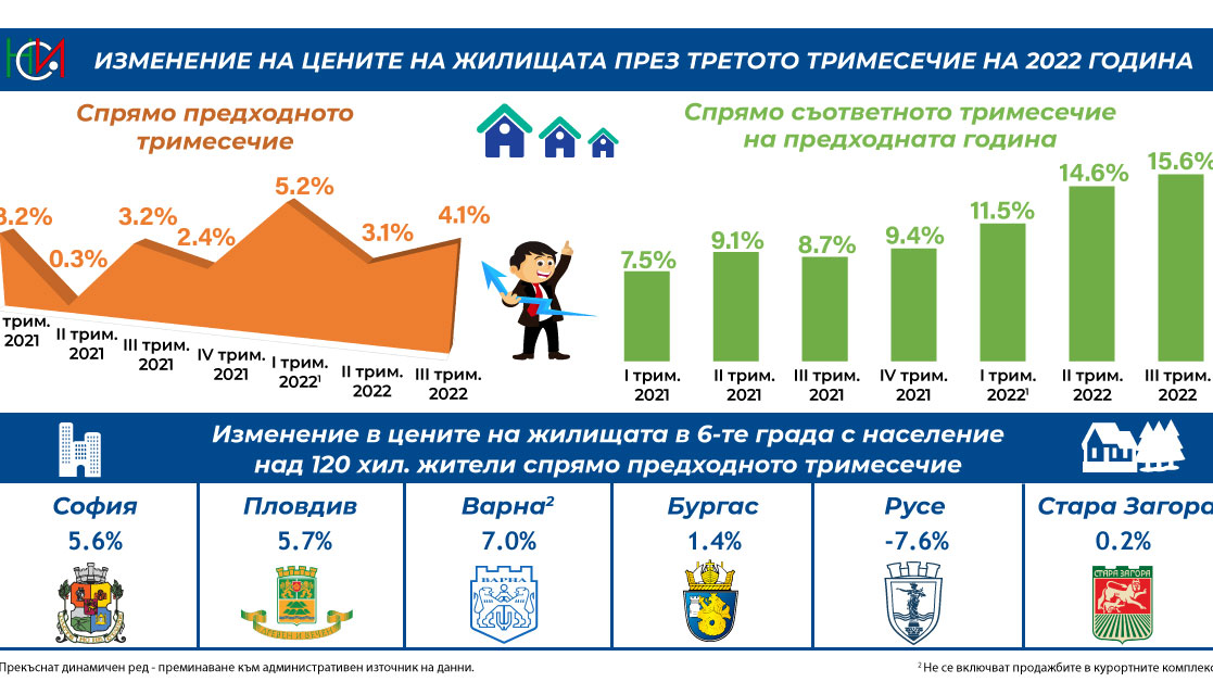 НСИ Близо 16 ръст на цените на жилищата за година Economy Bg
