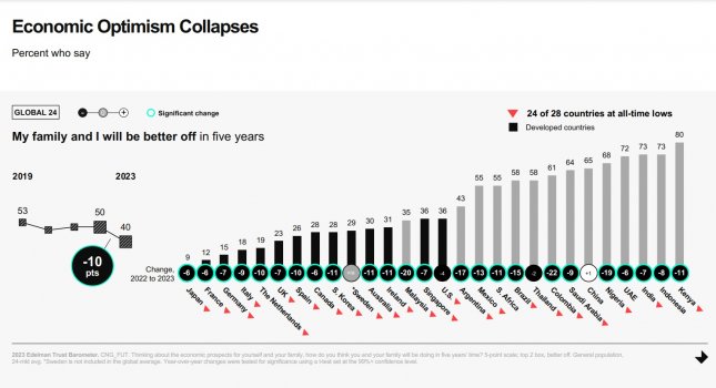 Edelman Trust Barometer 2023: Икономическият оптимизъм бележи сериозен ...