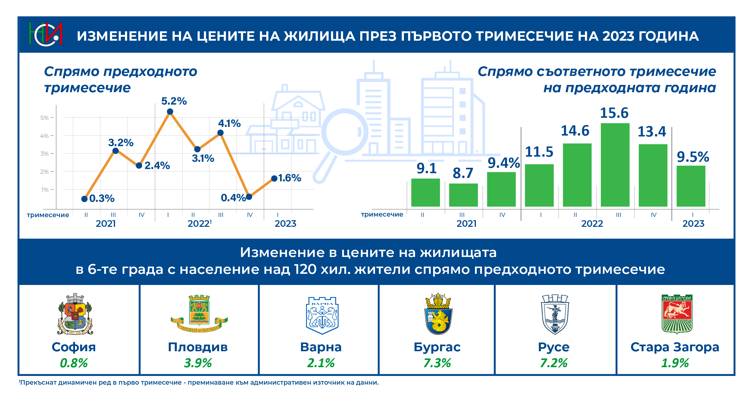 НСИ отчете забавяне на ръста на цените на жилищата в София Economy Bg